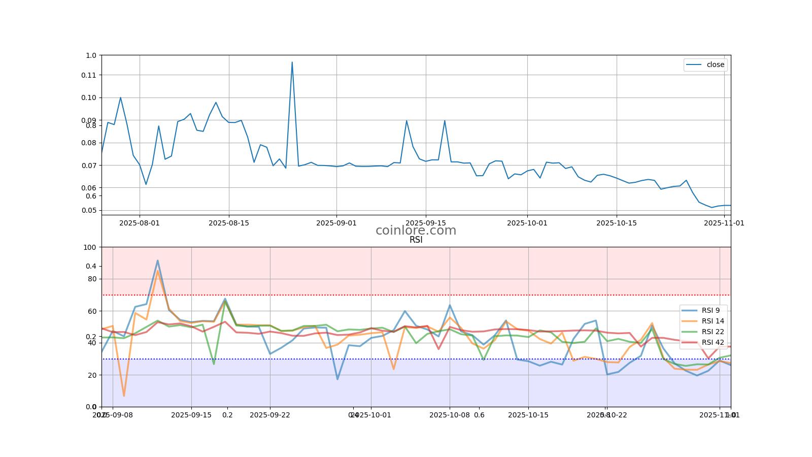 Internxt RSI indicator