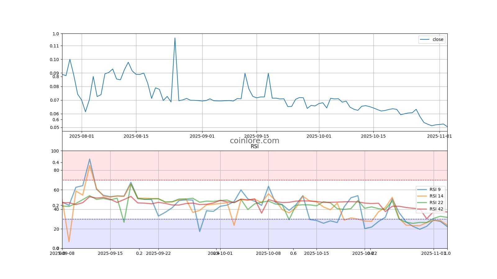 Internxt RSI indicator