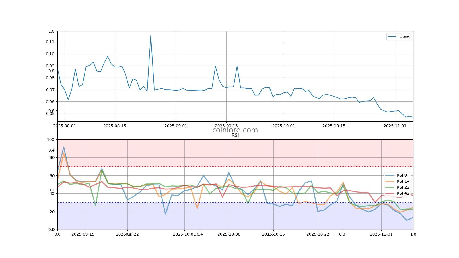Internxt RSI indicator