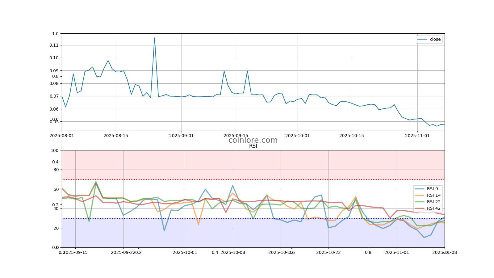 Internxt RSI indicator