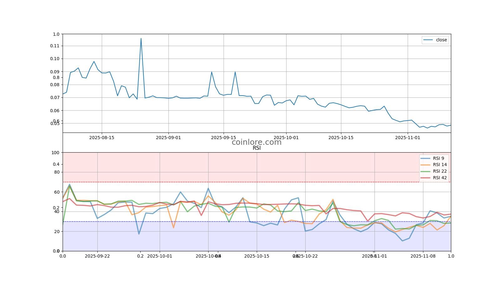 Internxt RSI indicator