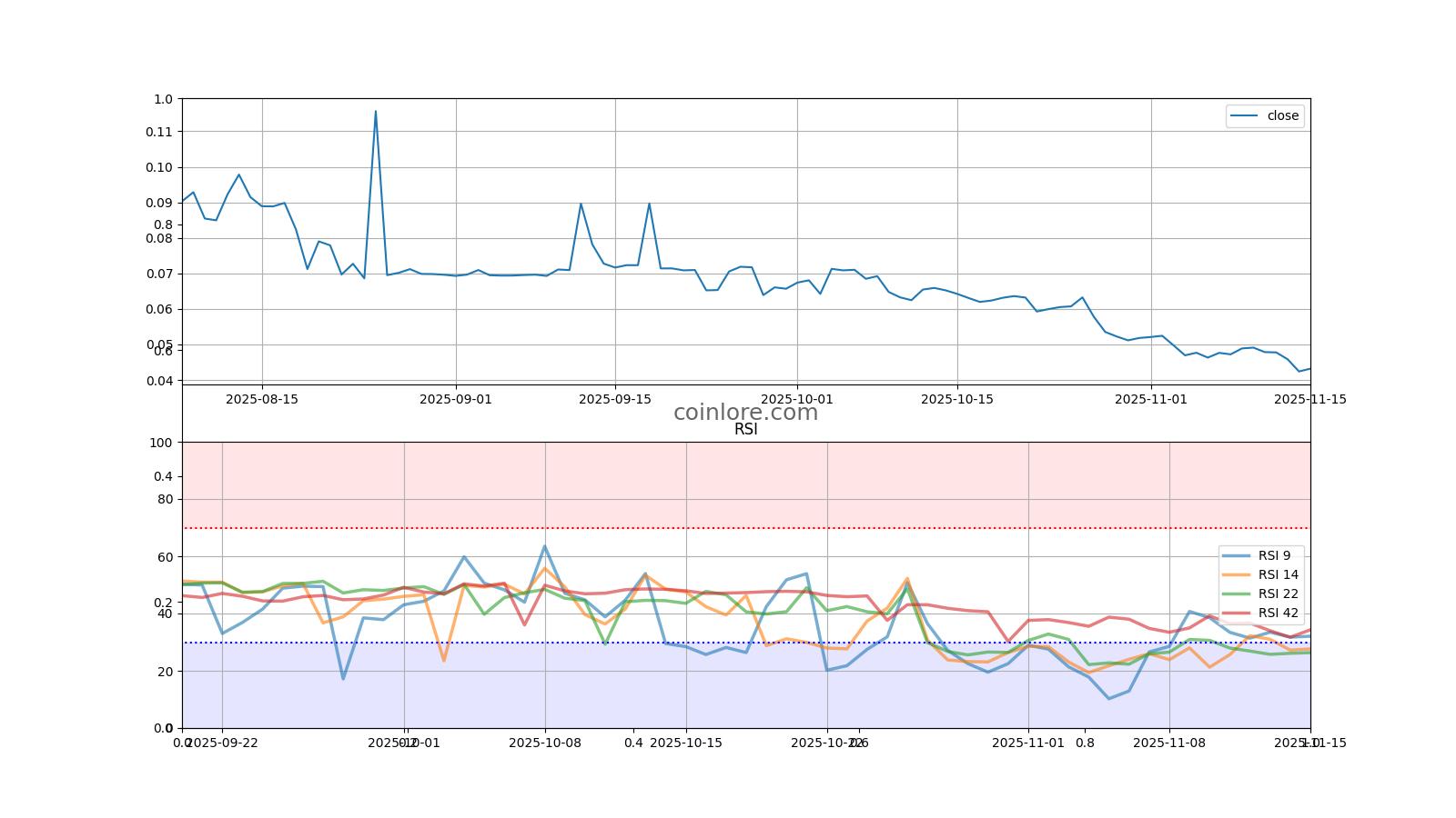 Internxt RSI indicator