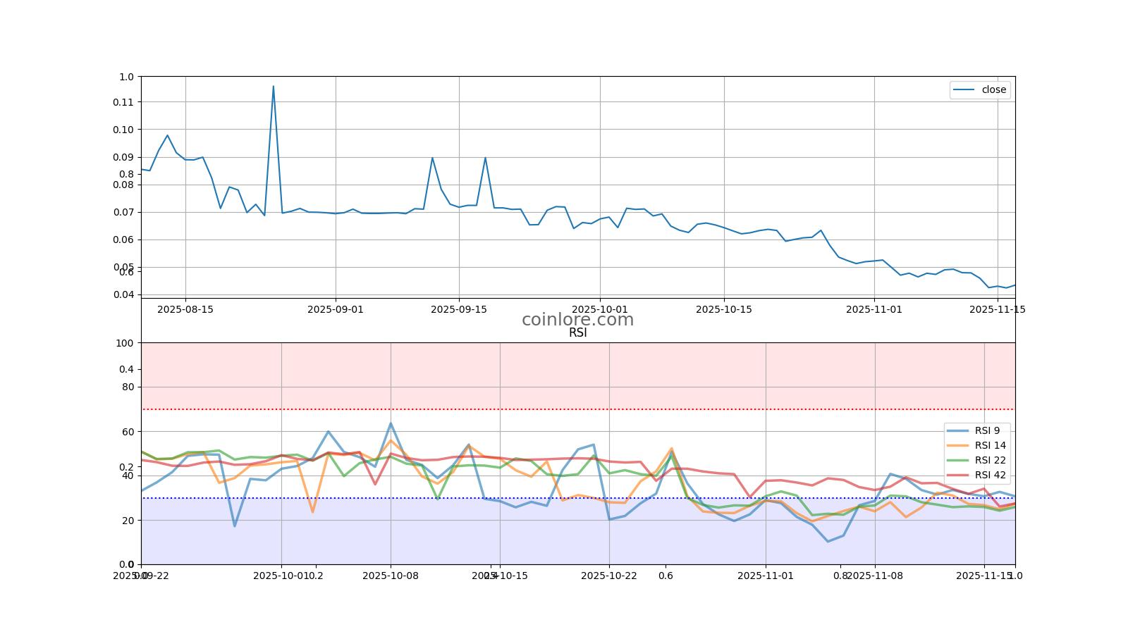 Internxt RSI indicator