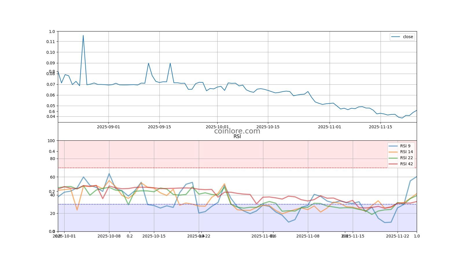 Internxt RSI indicator