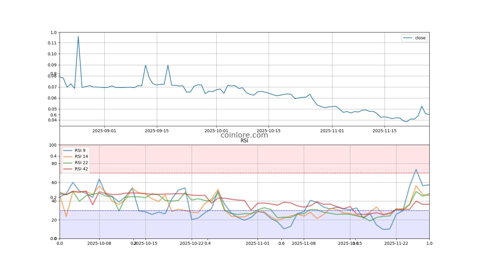 Internxt RSI indicator