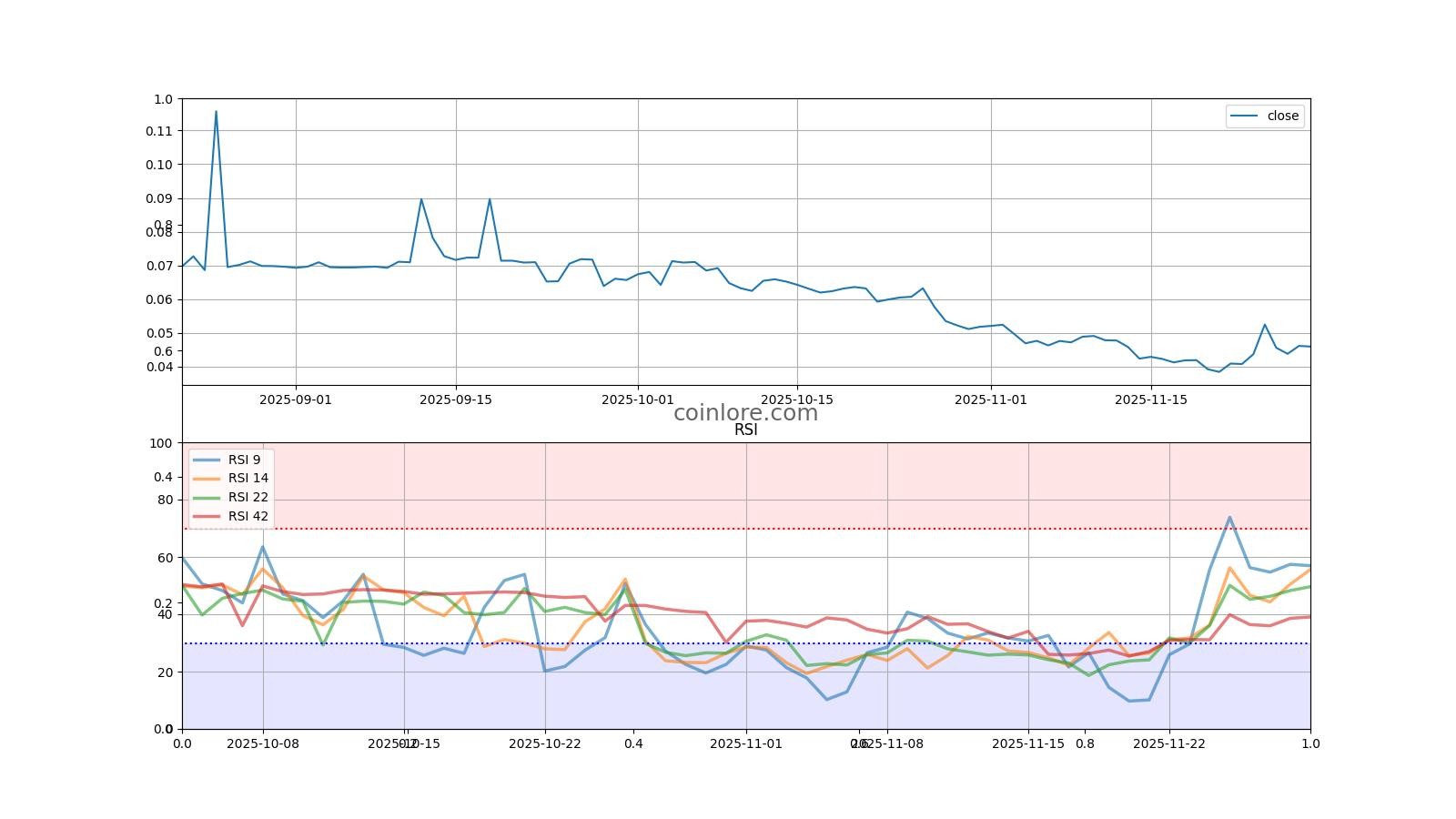 Internxt RSI indicator