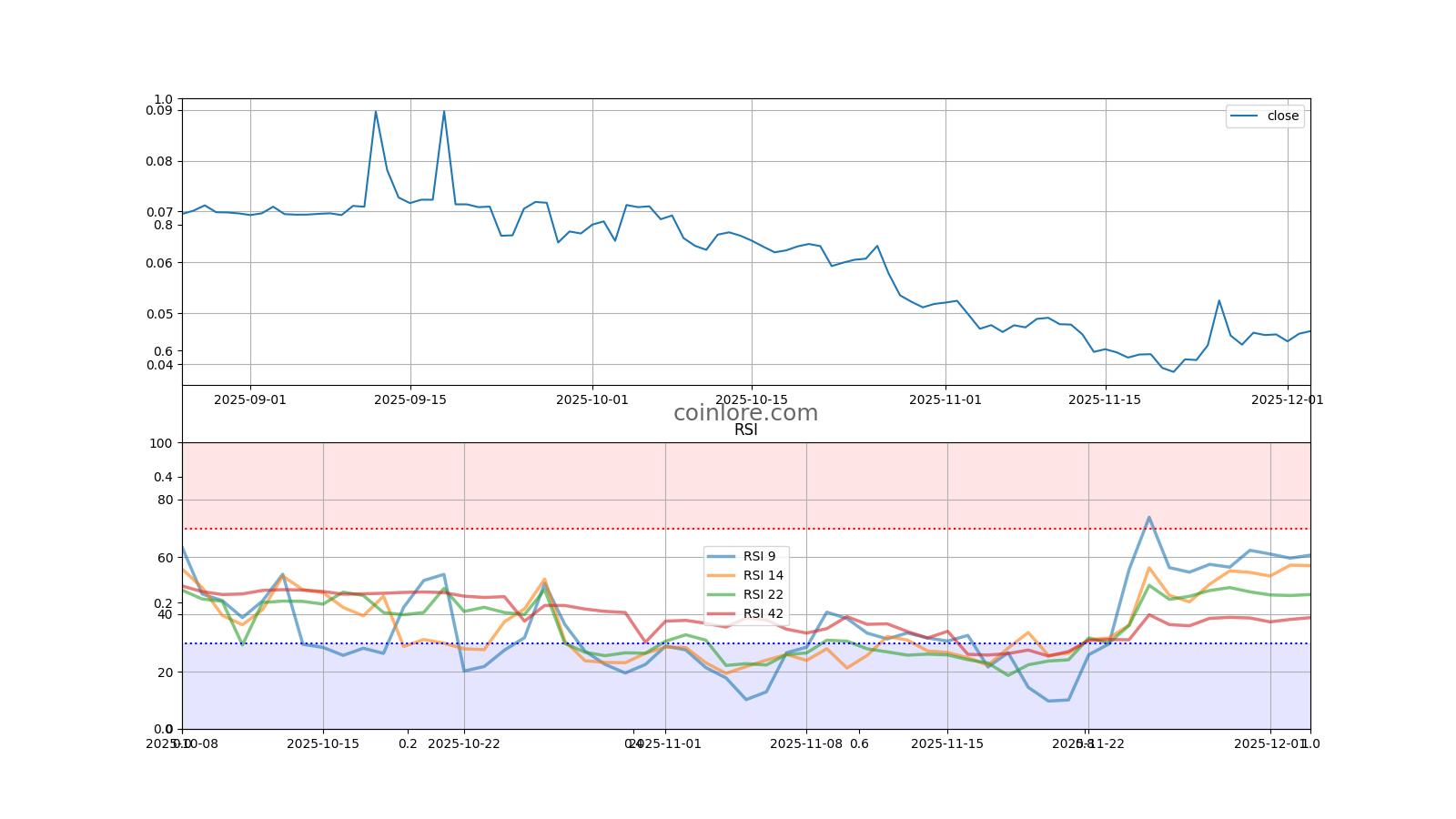 Internxt RSI indicator