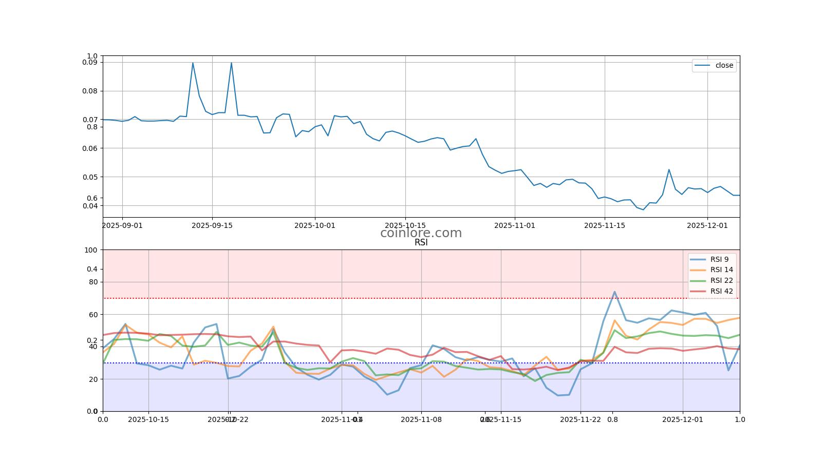 Internxt RSI indicator