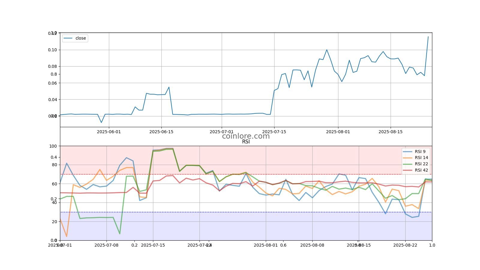 Internxt RSI indicator
