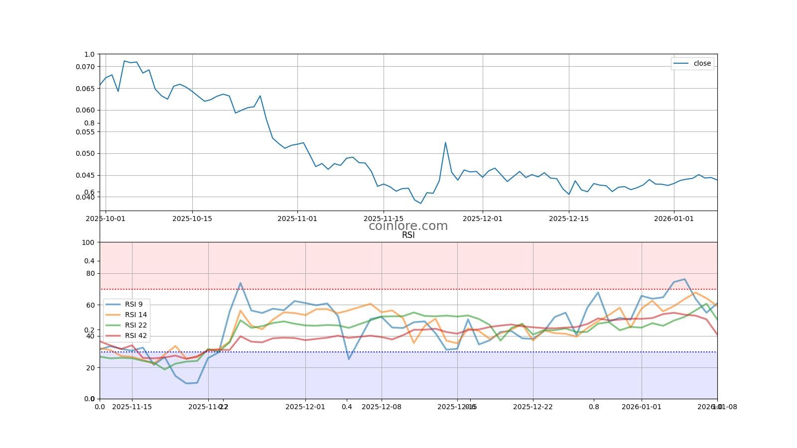 Internxt RSI indicator