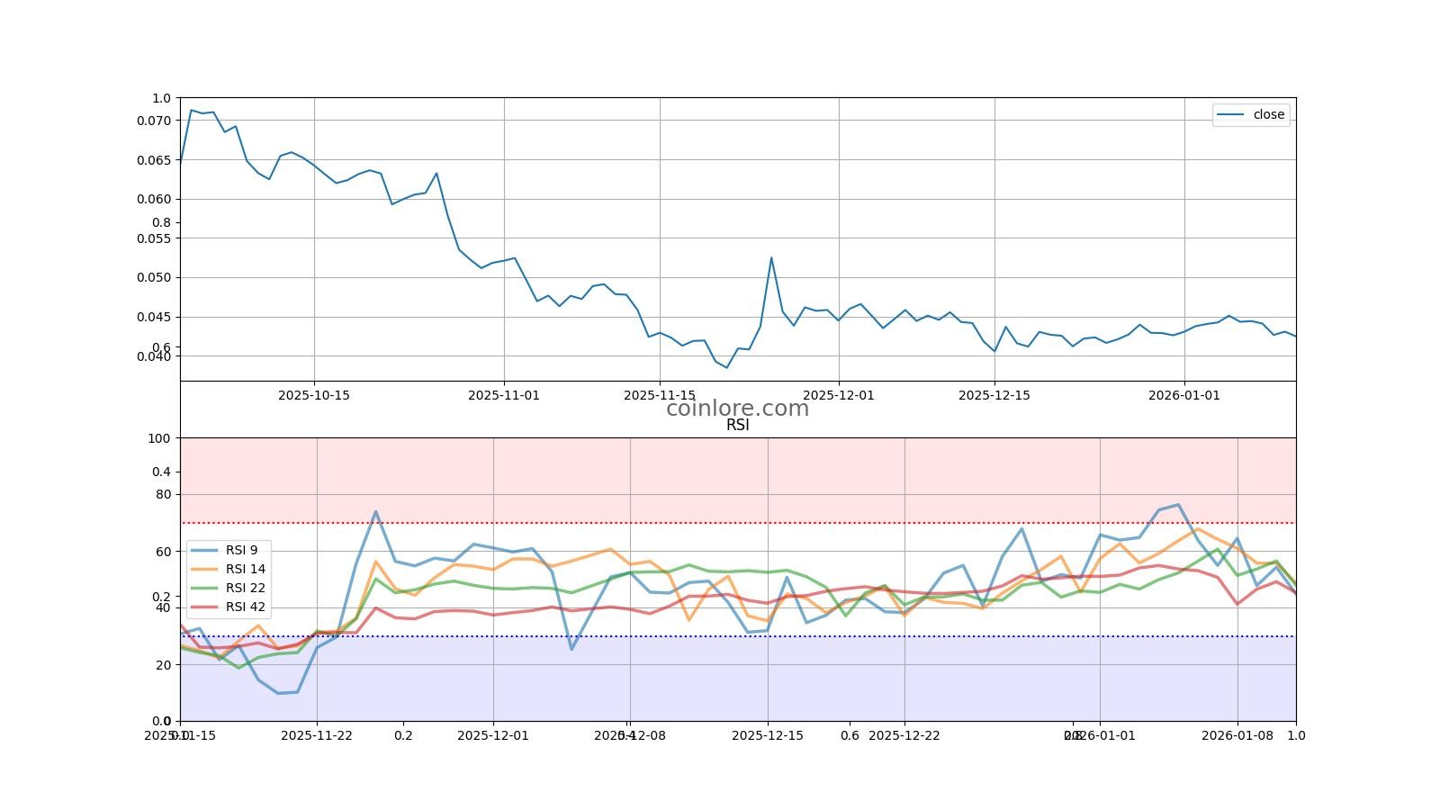 Internxt RSI indicator