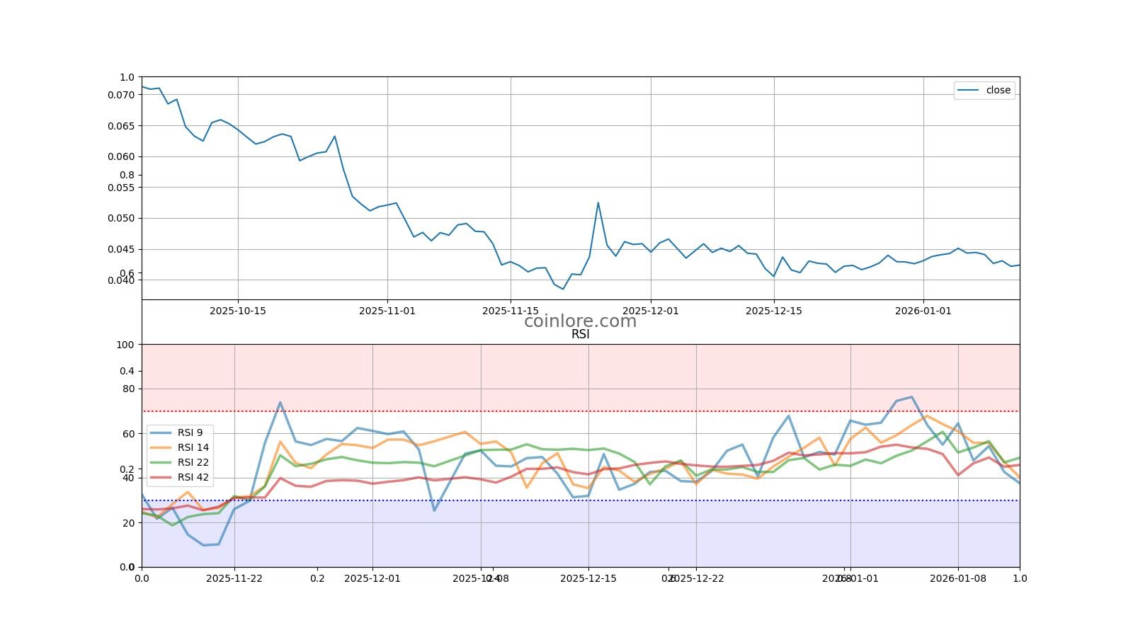 Internxt RSI indicator