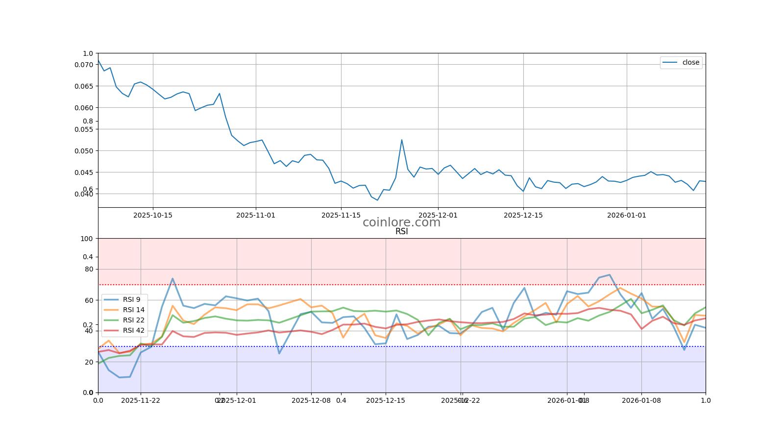 Internxt RSI indicator