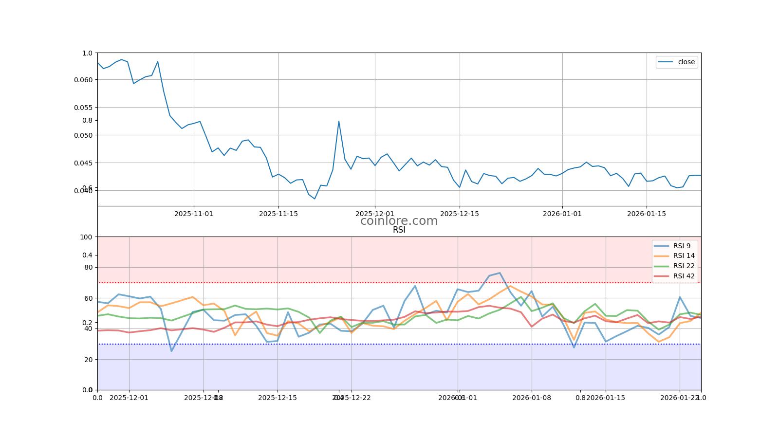 Internxt RSI indicator
