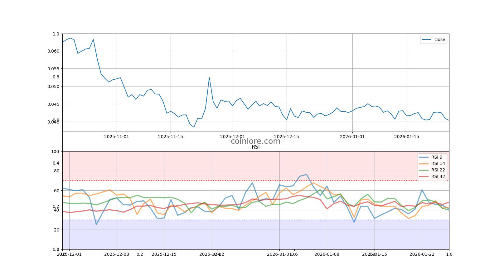 Internxt RSI indicator