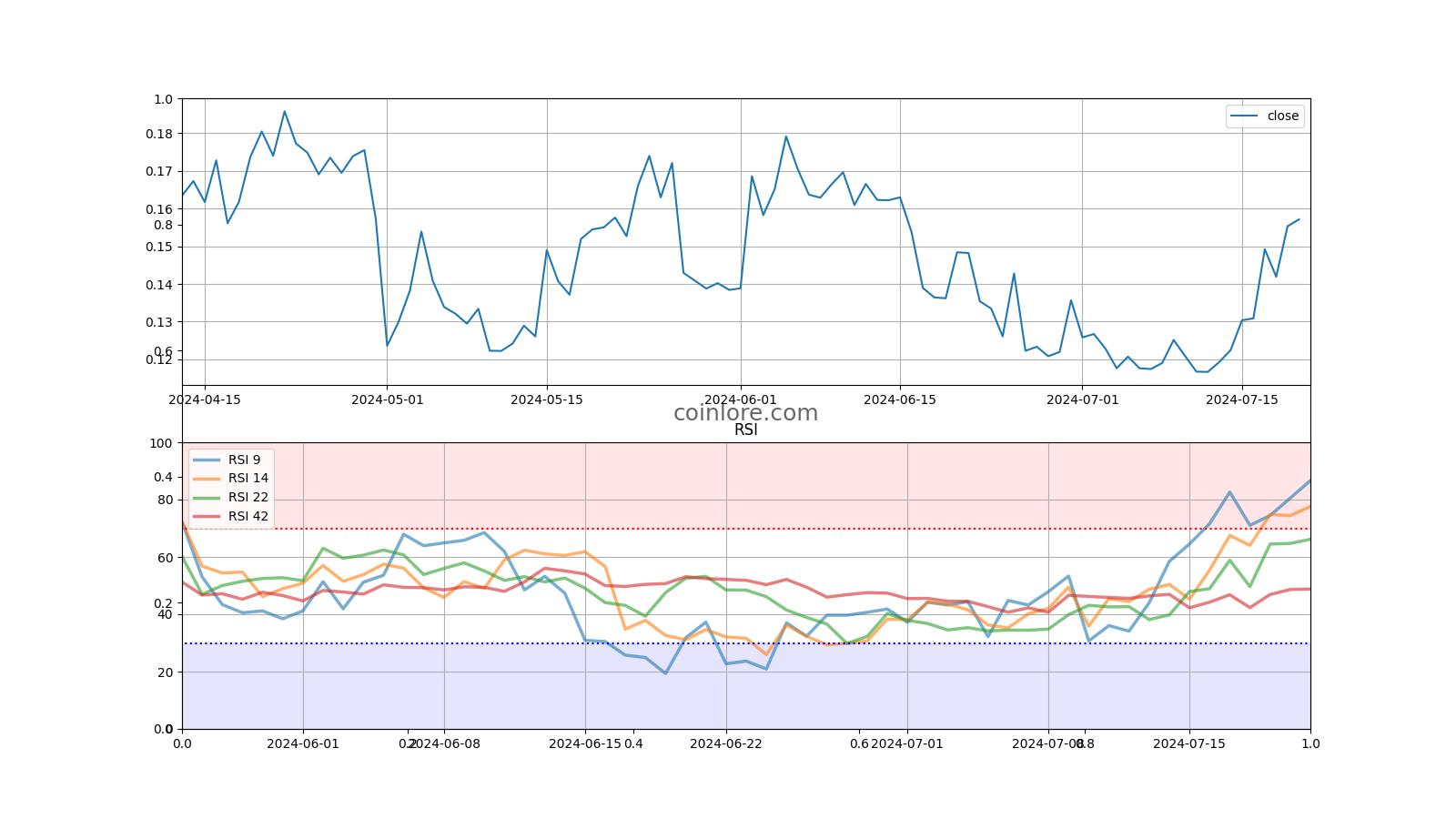 Internxt RSI indicator