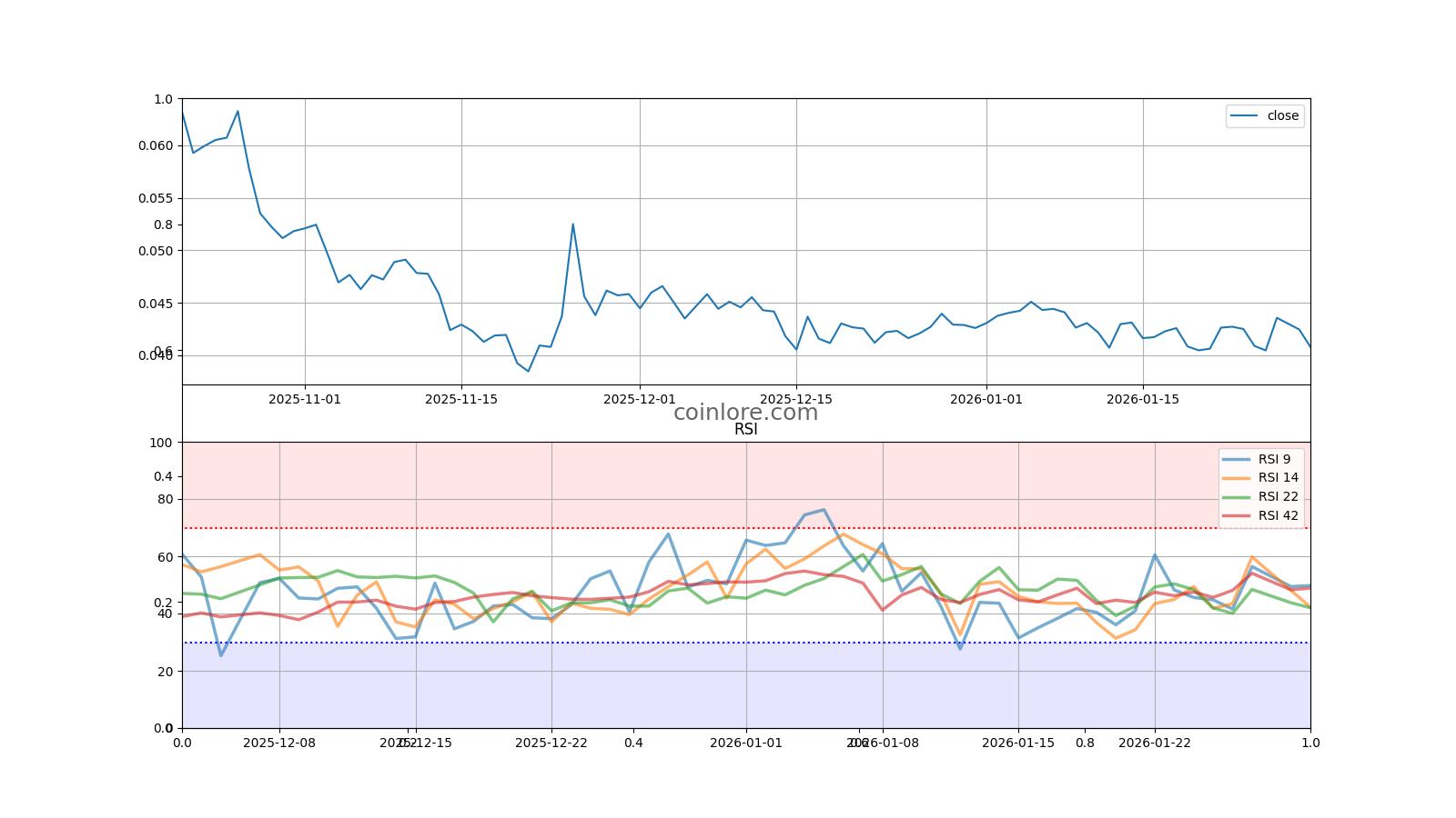 Internxt RSI indicator