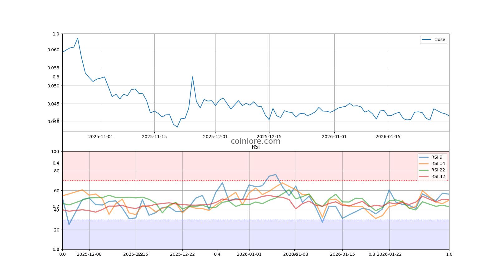 Internxt RSI indicator