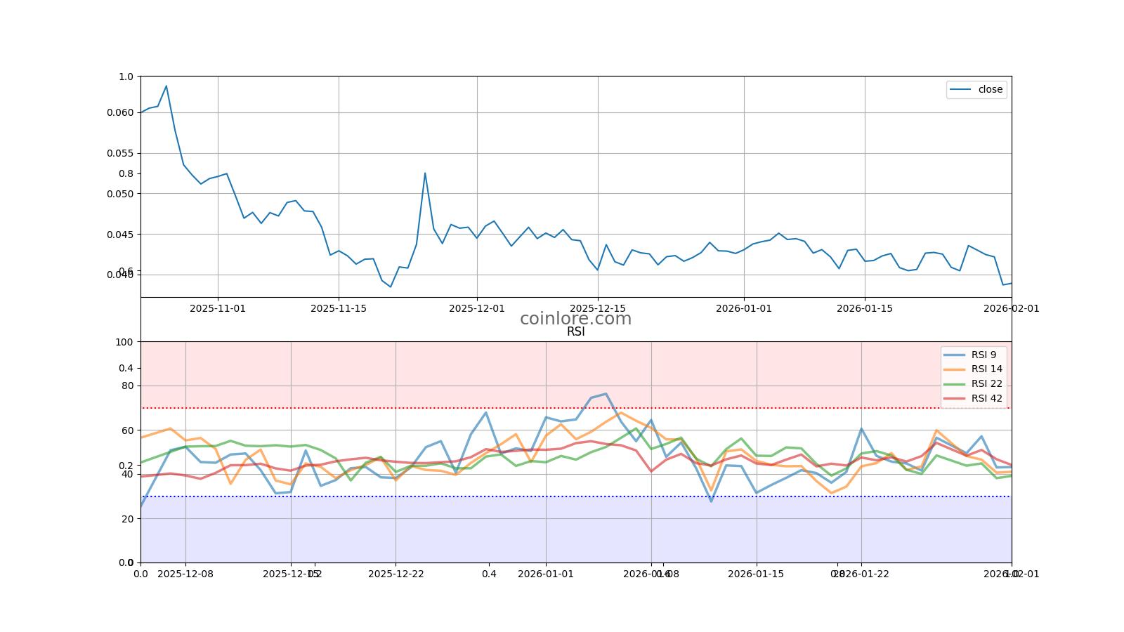 Internxt RSI indicator