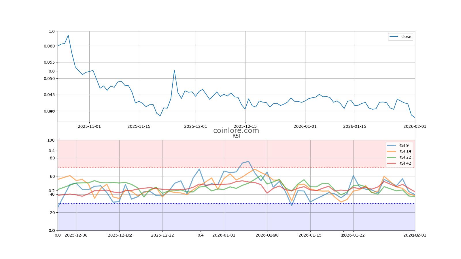 Internxt RSI indicator