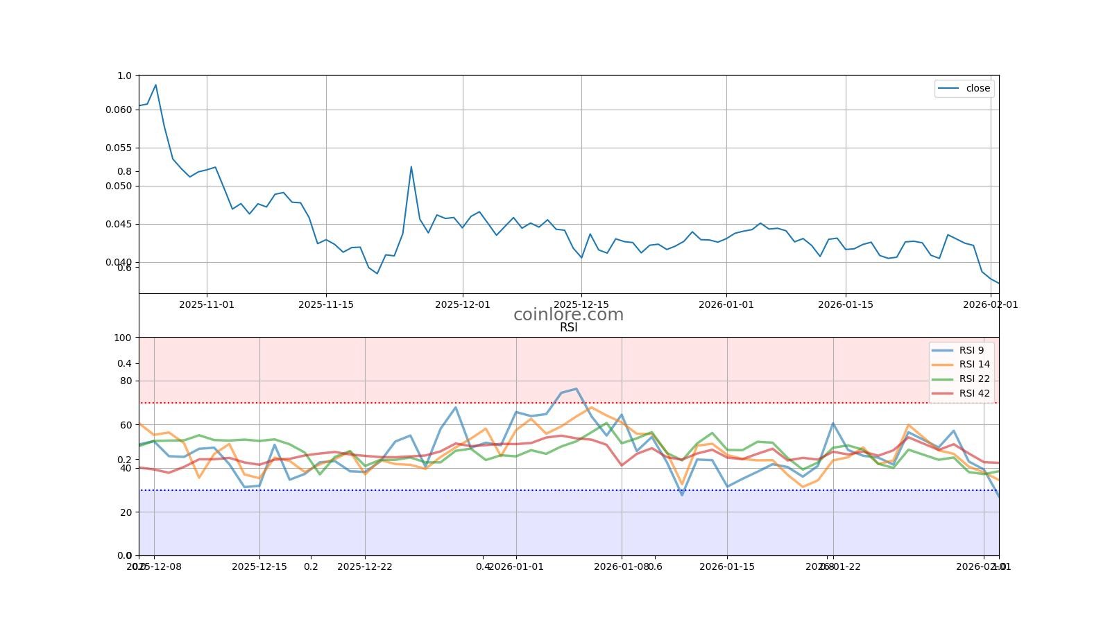 Internxt RSI indicator