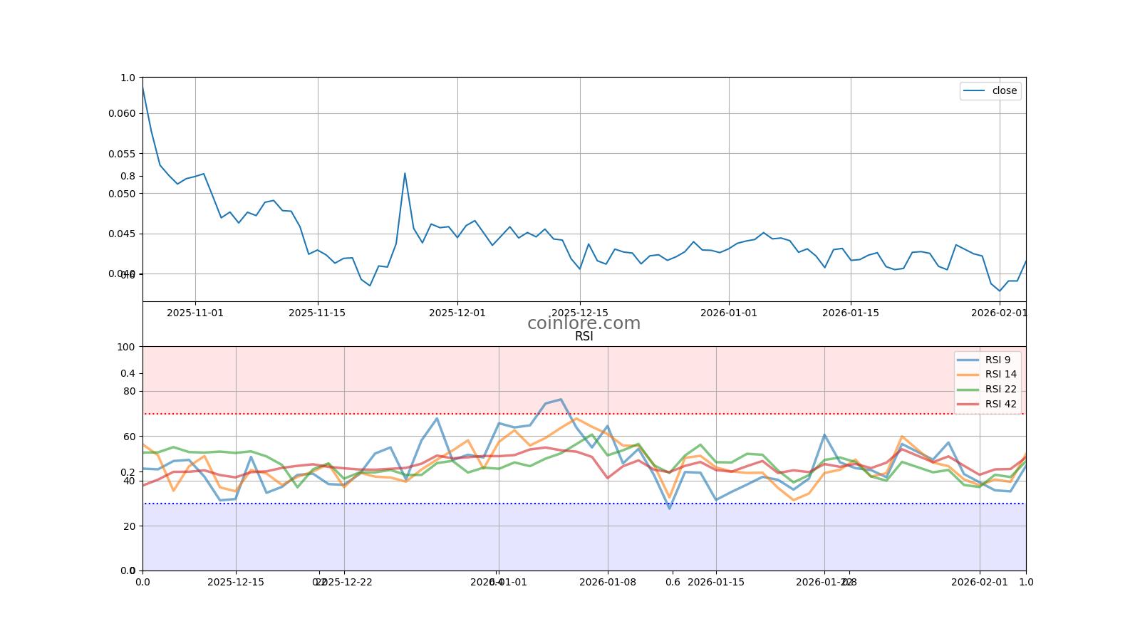 Internxt RSI indicator