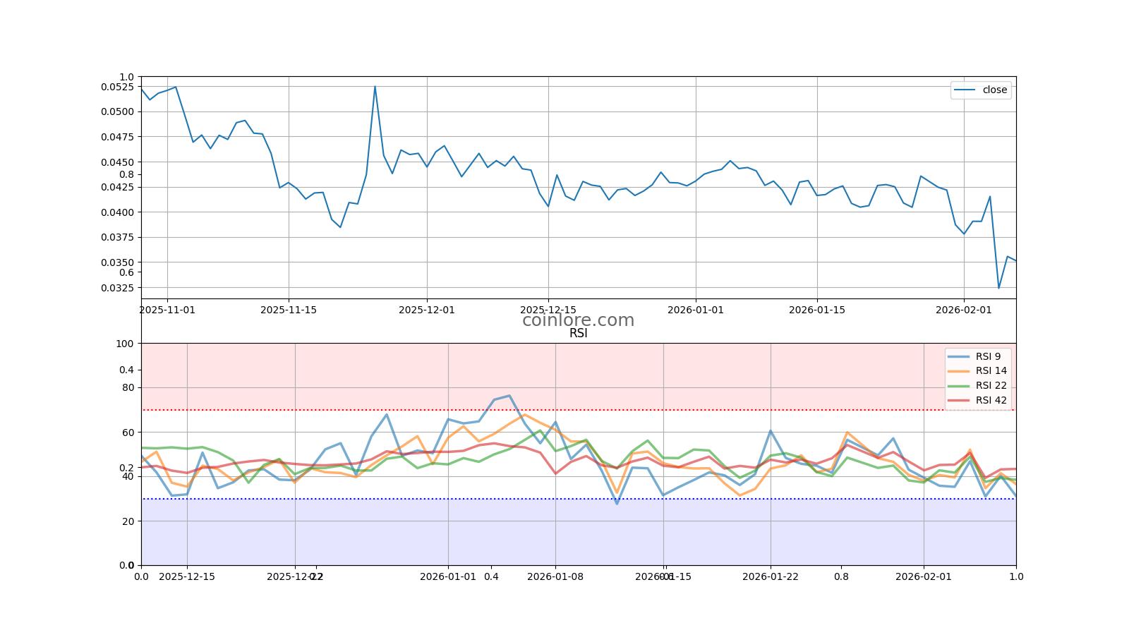 Internxt RSI indicator