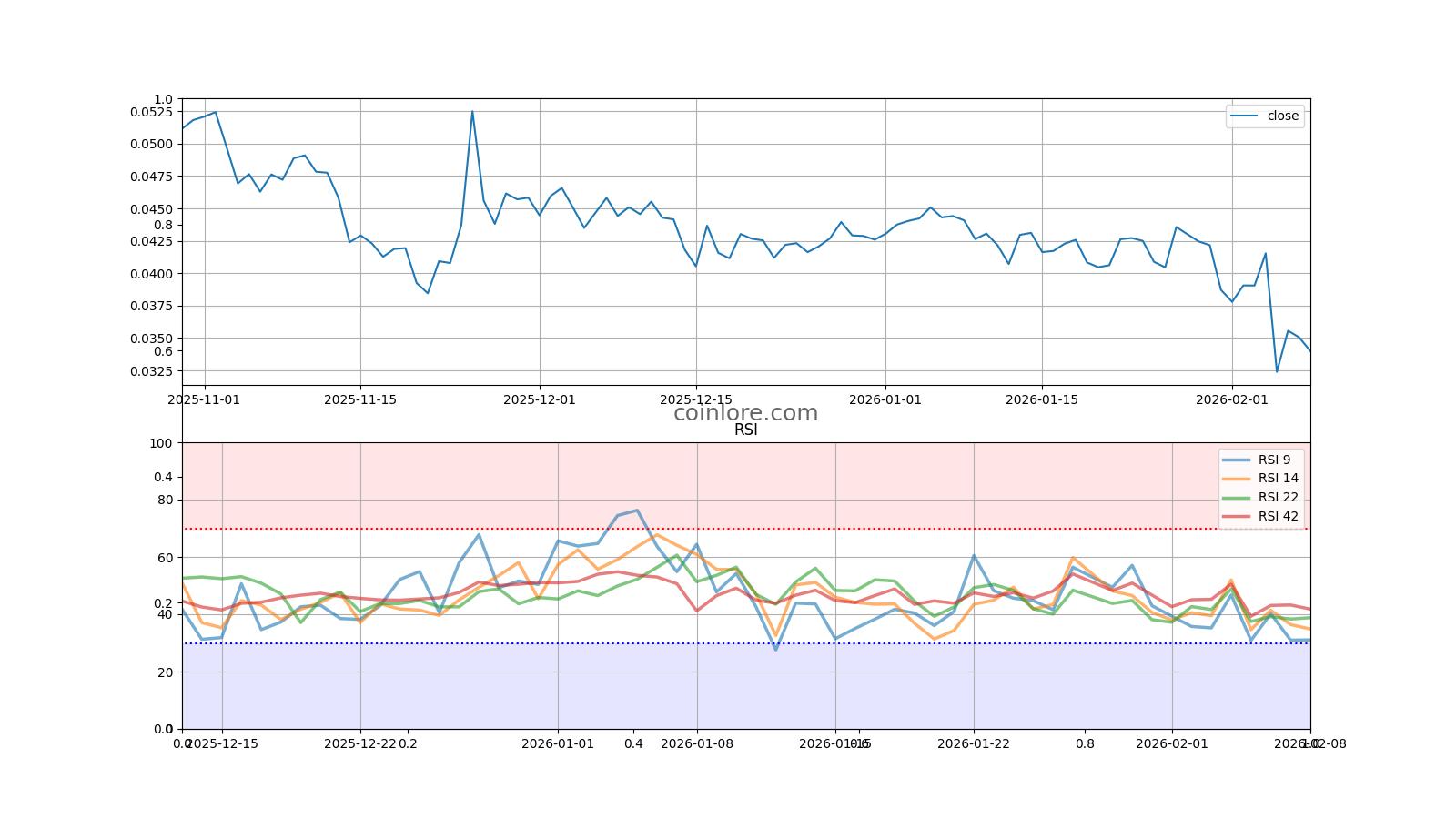 Internxt RSI indicator