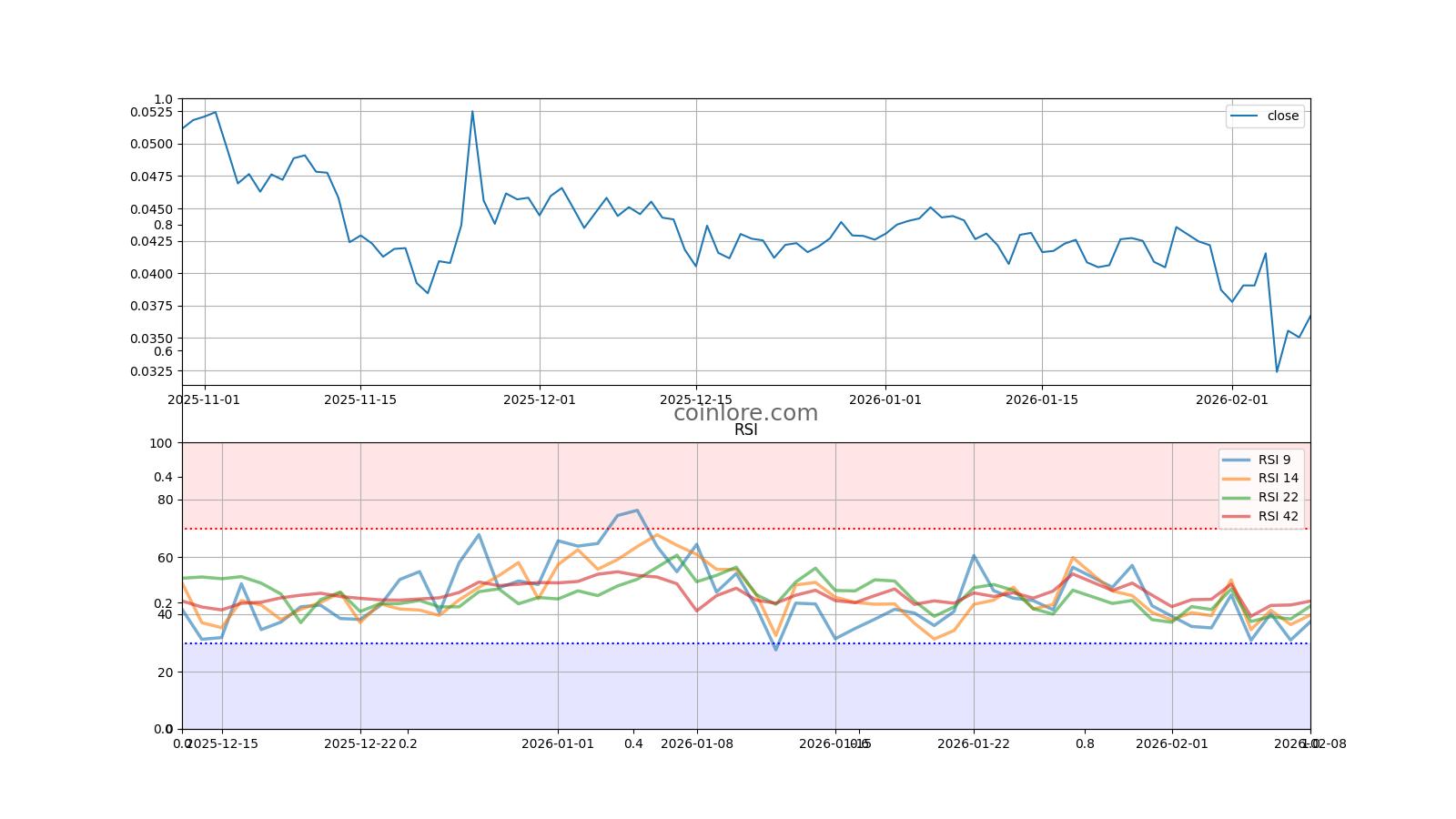 Internxt RSI indicator