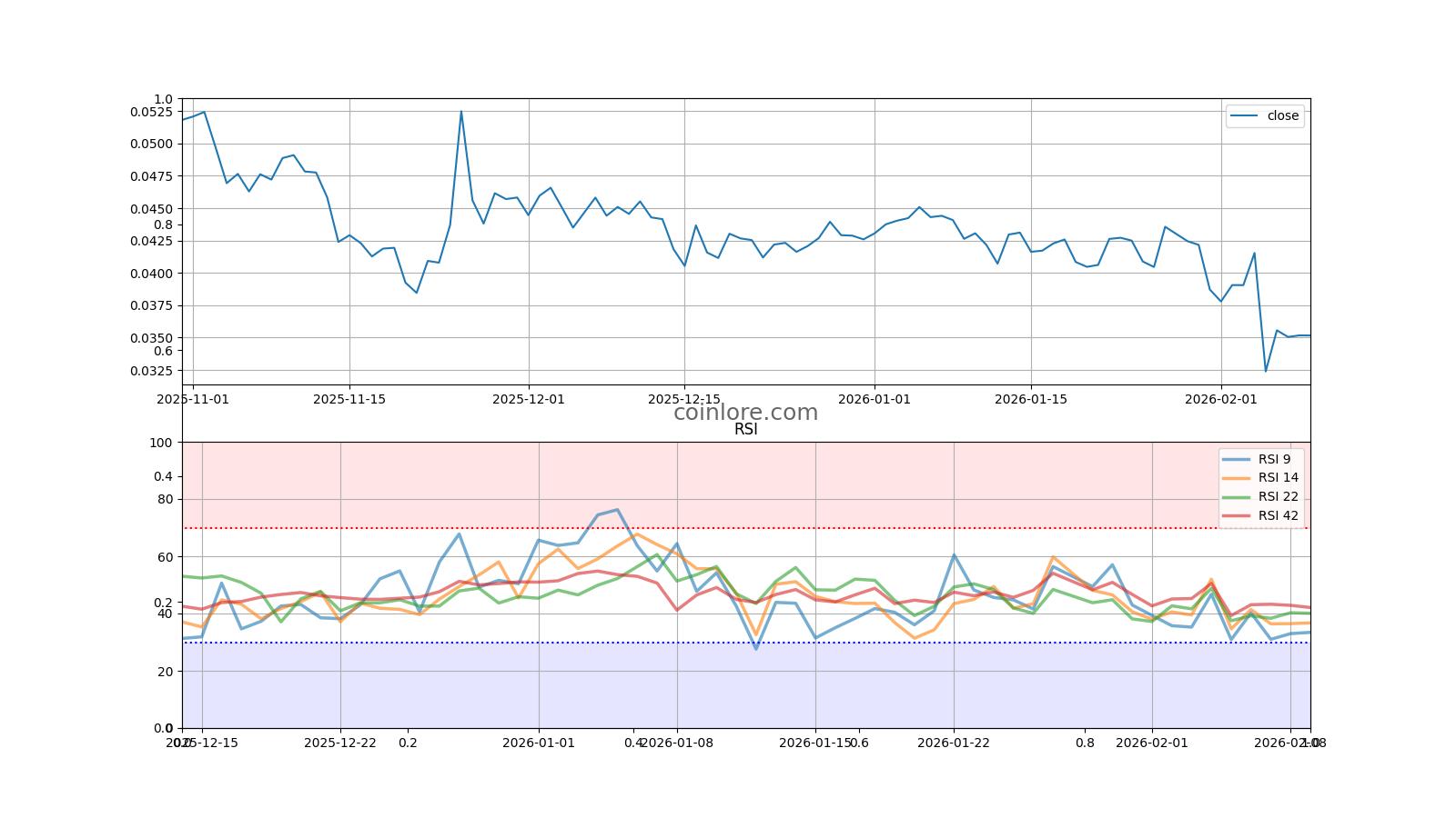 Internxt RSI indicator