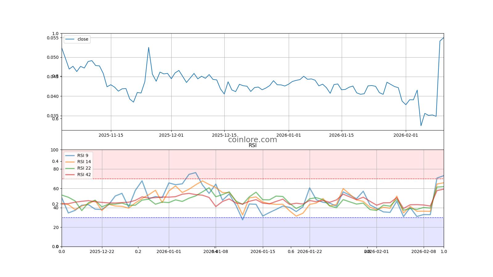 Internxt RSI indicator