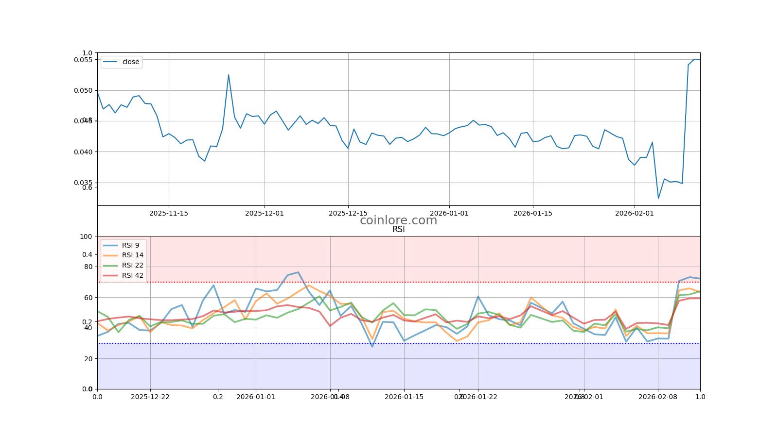 Internxt RSI indicator