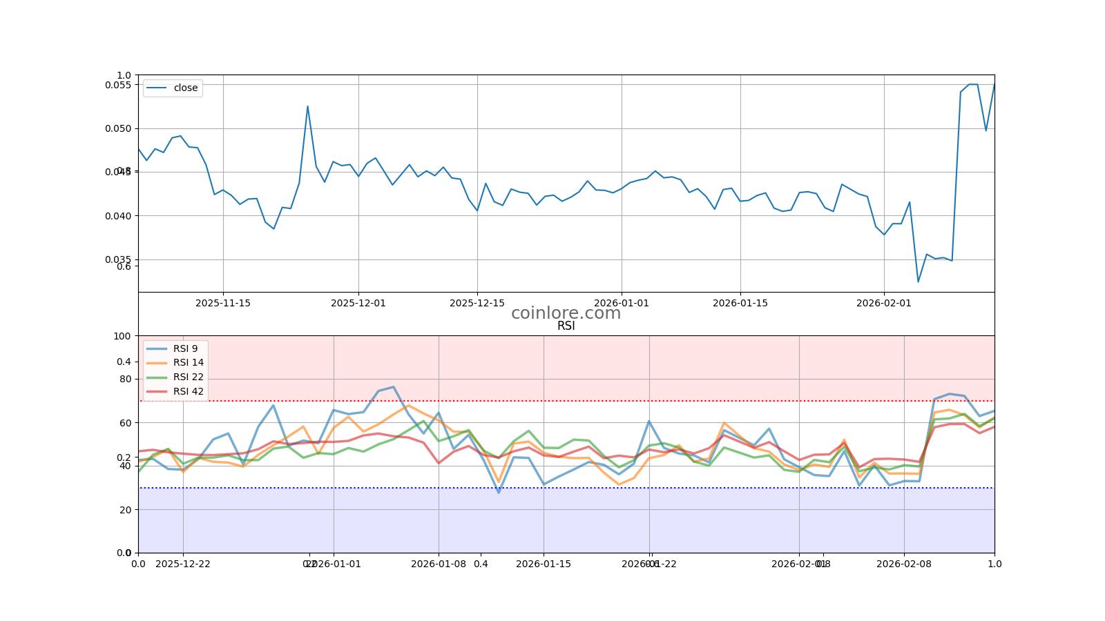 Internxt RSI indicator