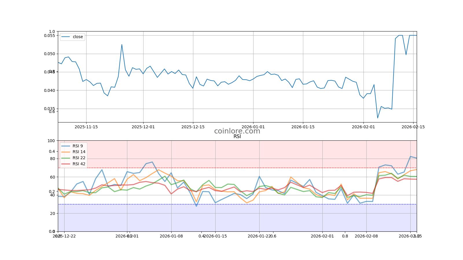 Internxt RSI indicator