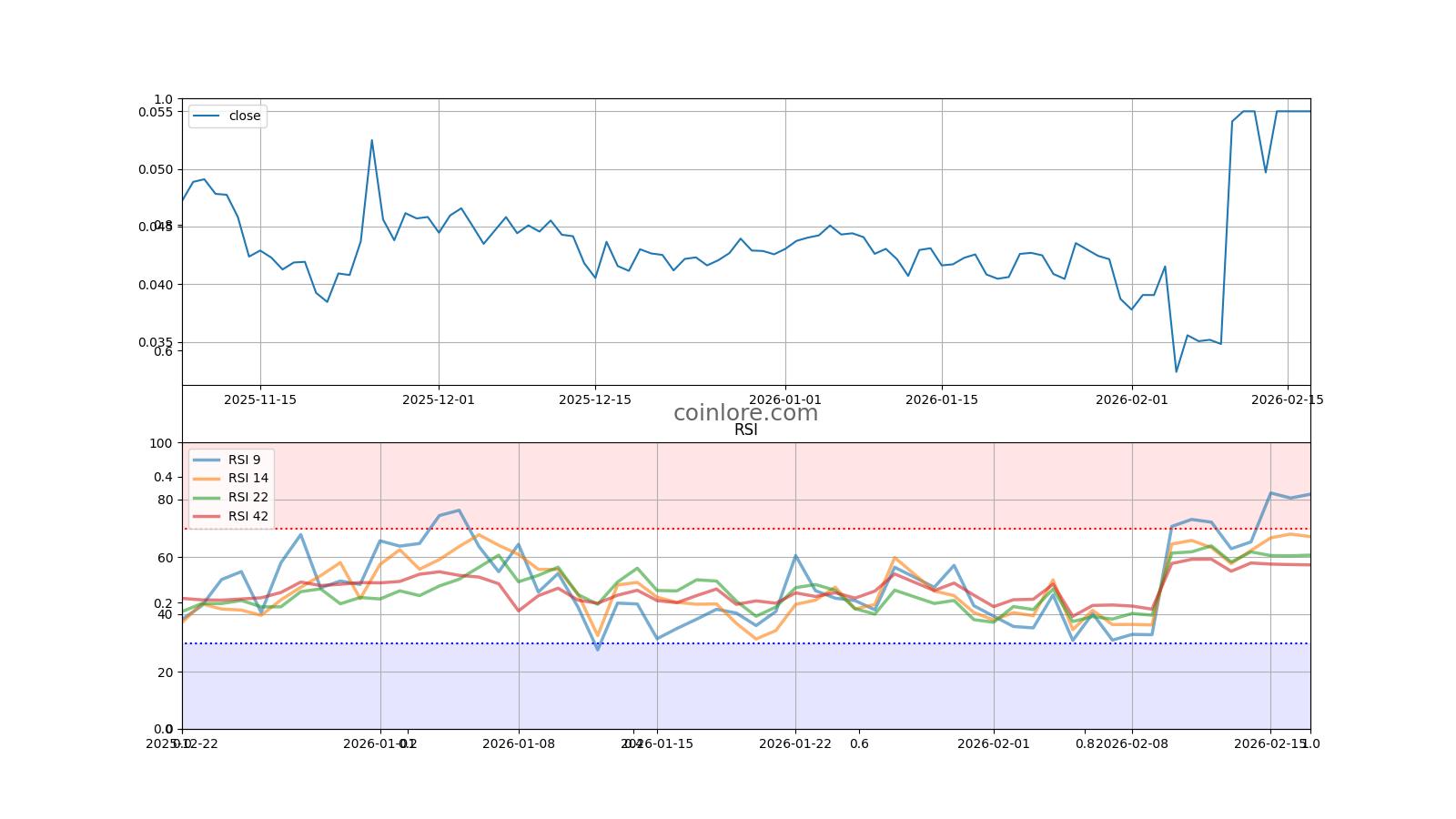 Internxt RSI indicator