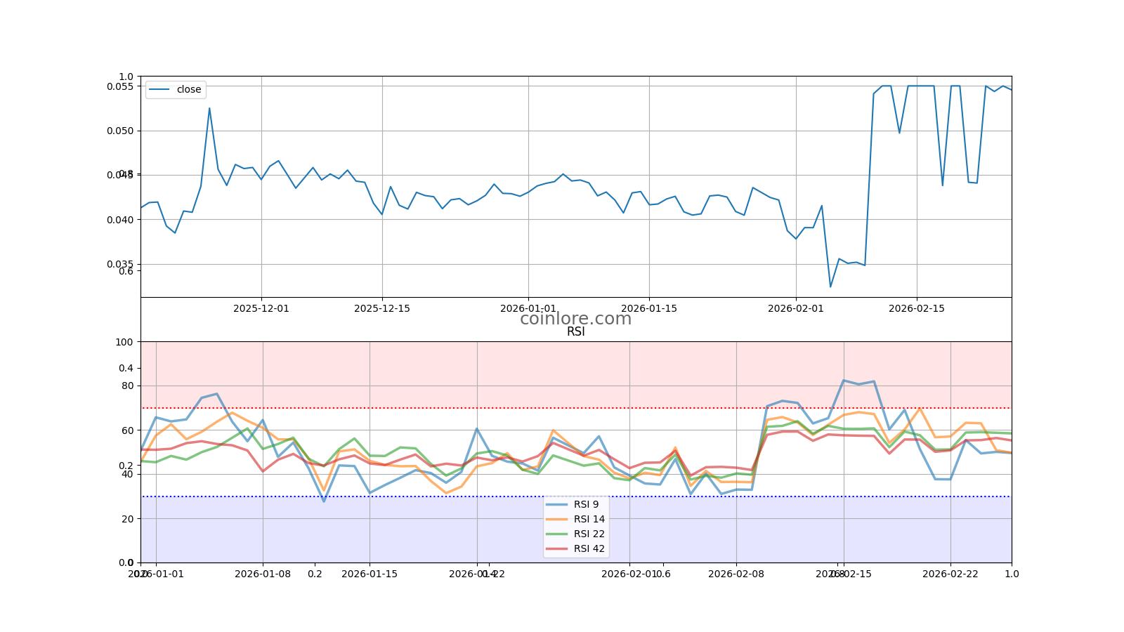 Internxt RSI indicator