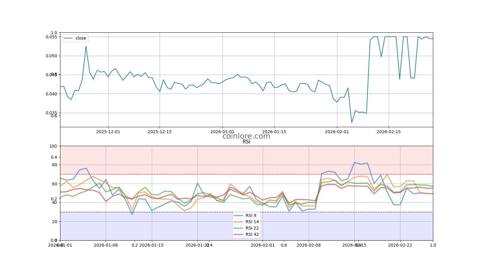 Internxt RSI indicator