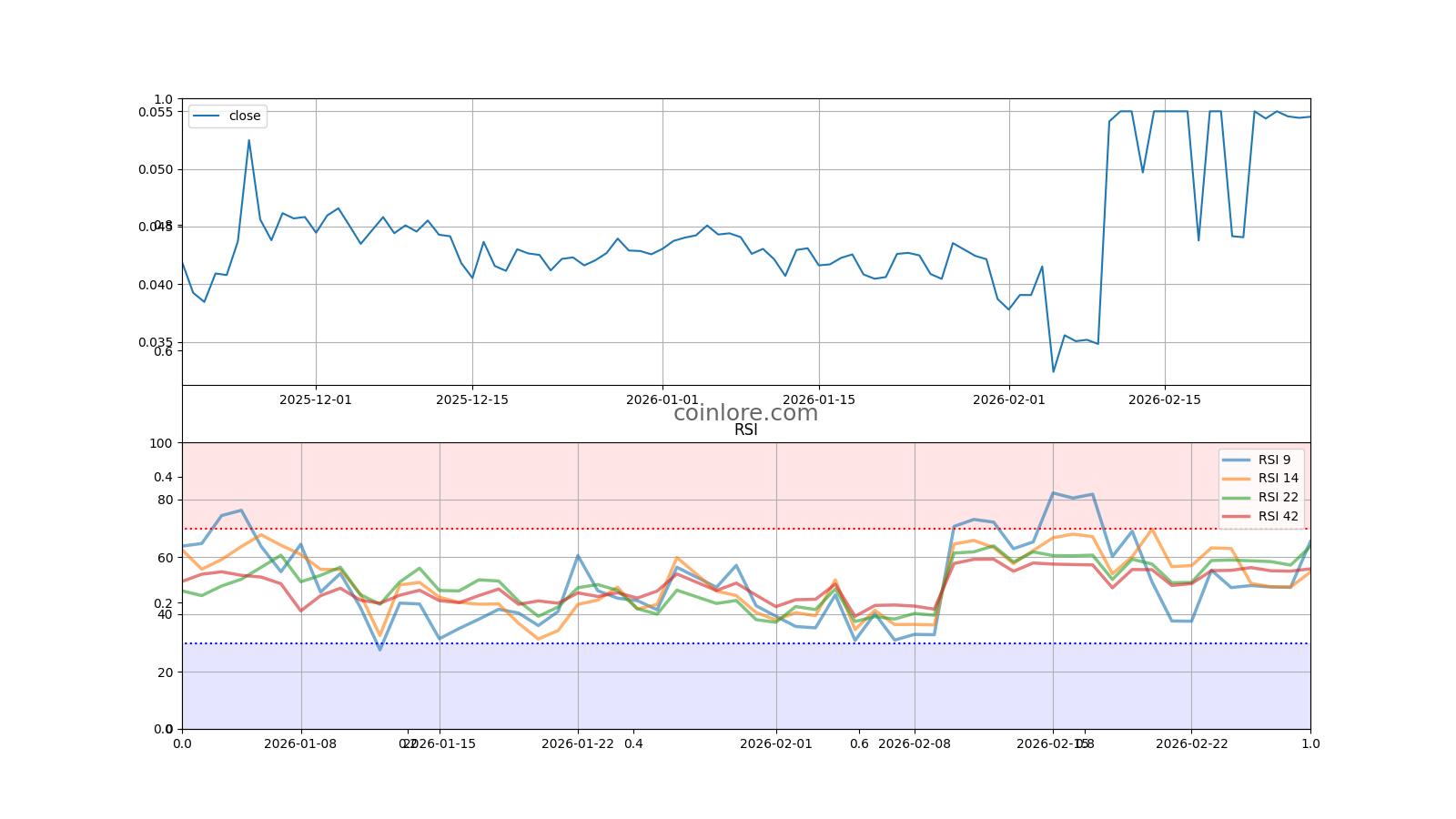 Internxt RSI indicator