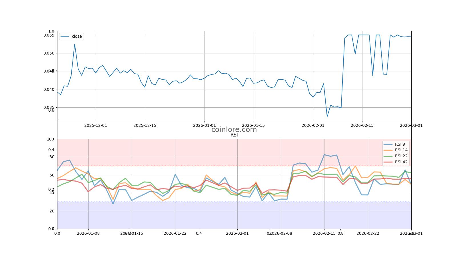 Internxt RSI indicator
