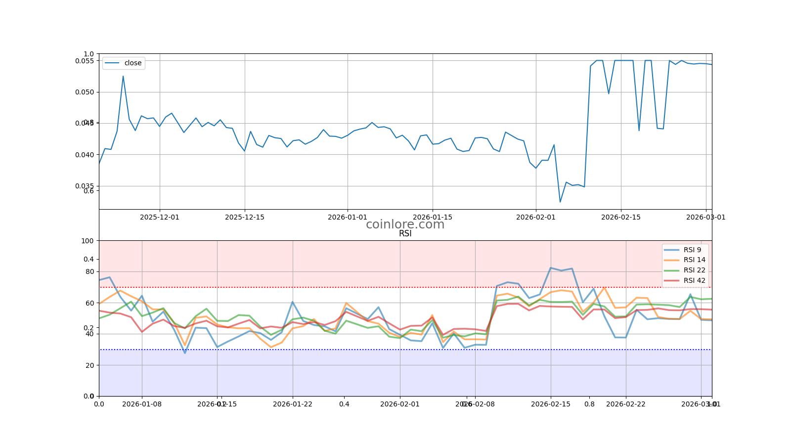 Internxt RSI indicator