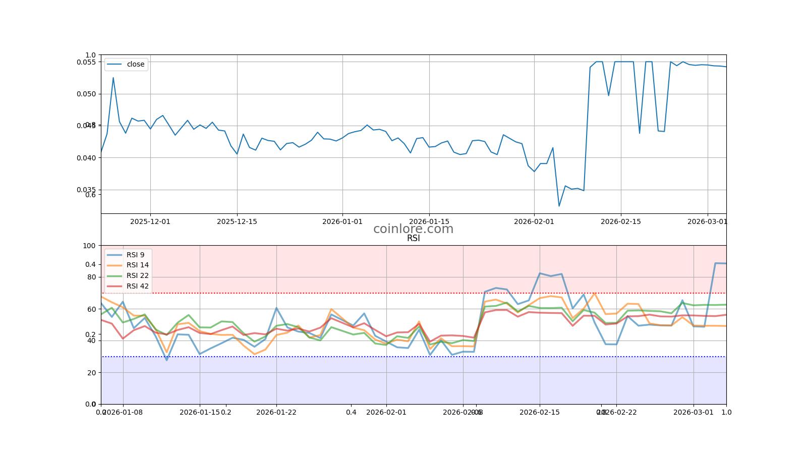 Internxt RSI indicator
