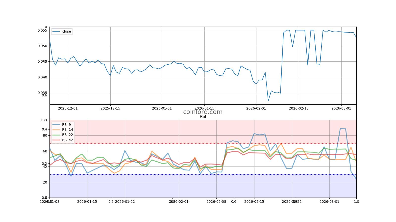 Internxt RSI indicator