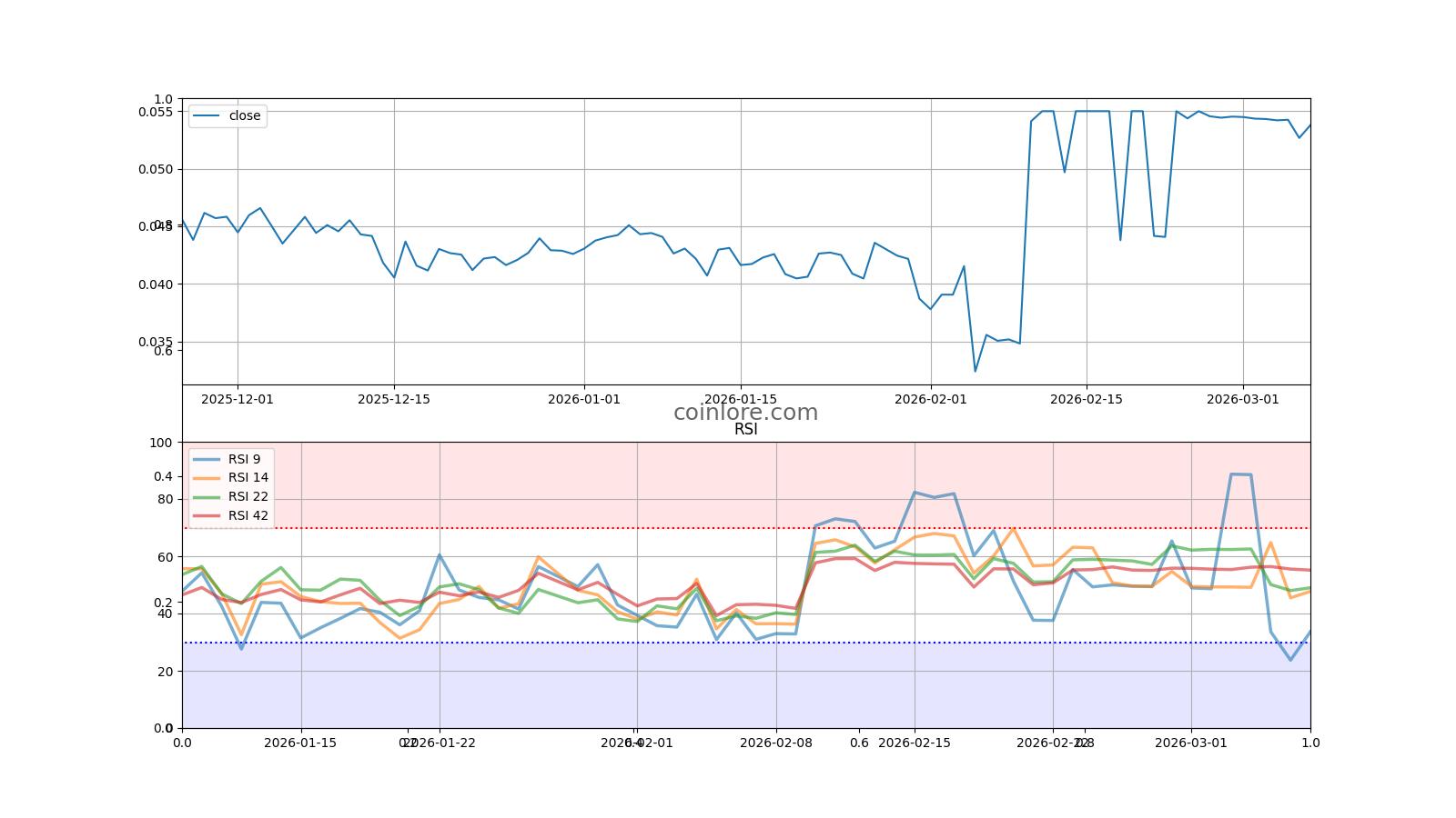 Internxt RSI indicator
