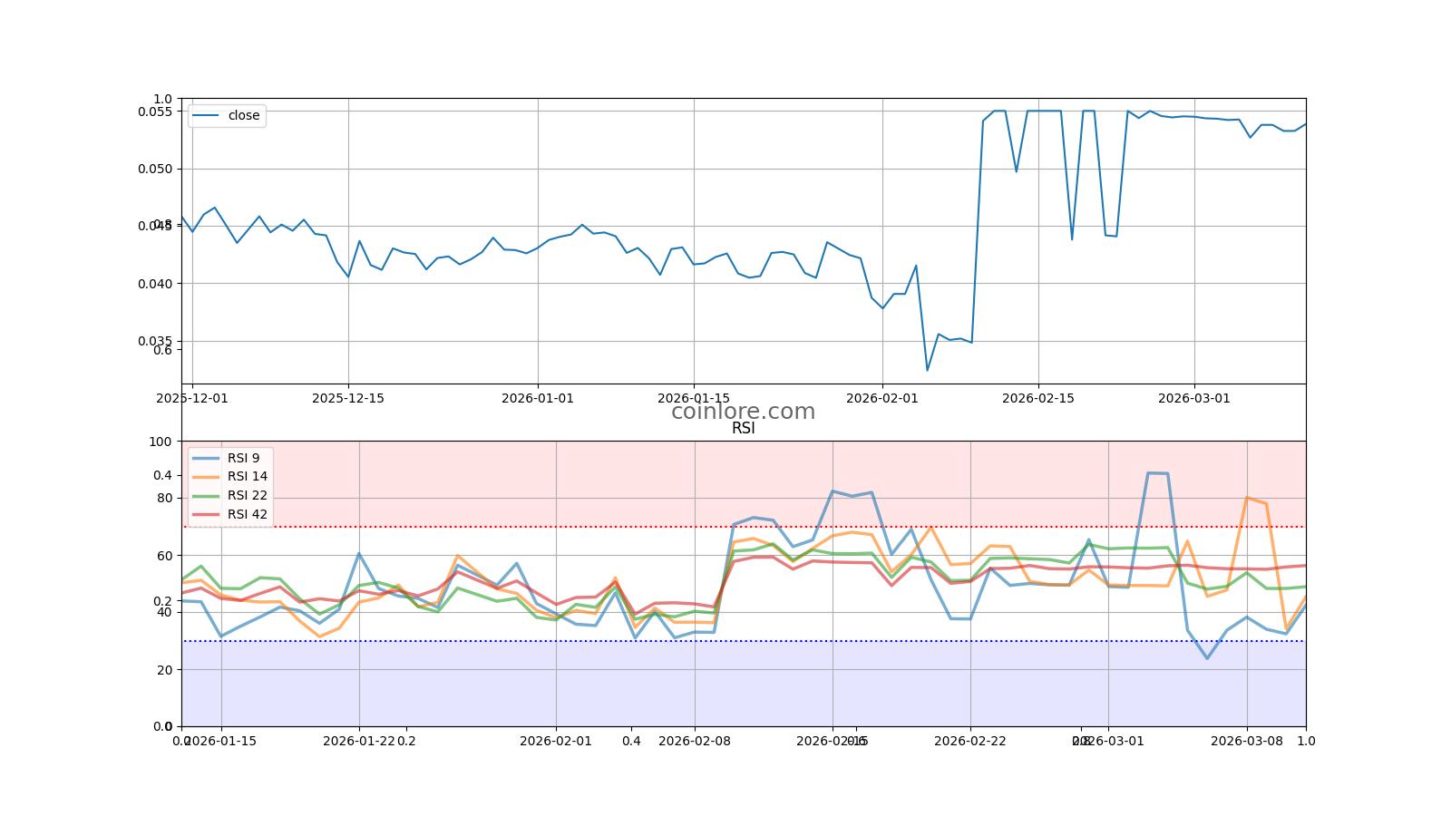 Internxt RSI indicator
