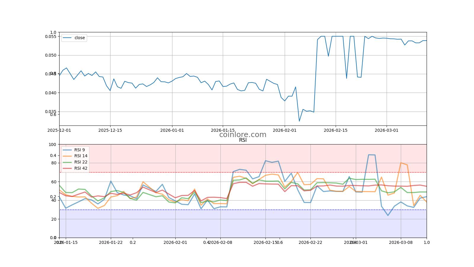 Internxt RSI indicator