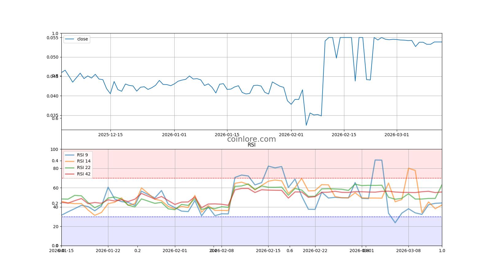 Internxt RSI indicator