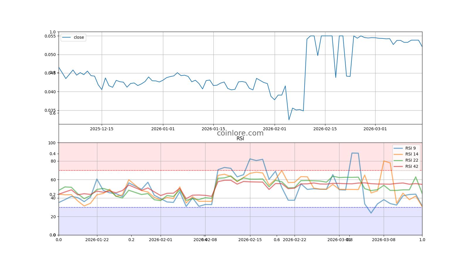 Internxt RSI indicator