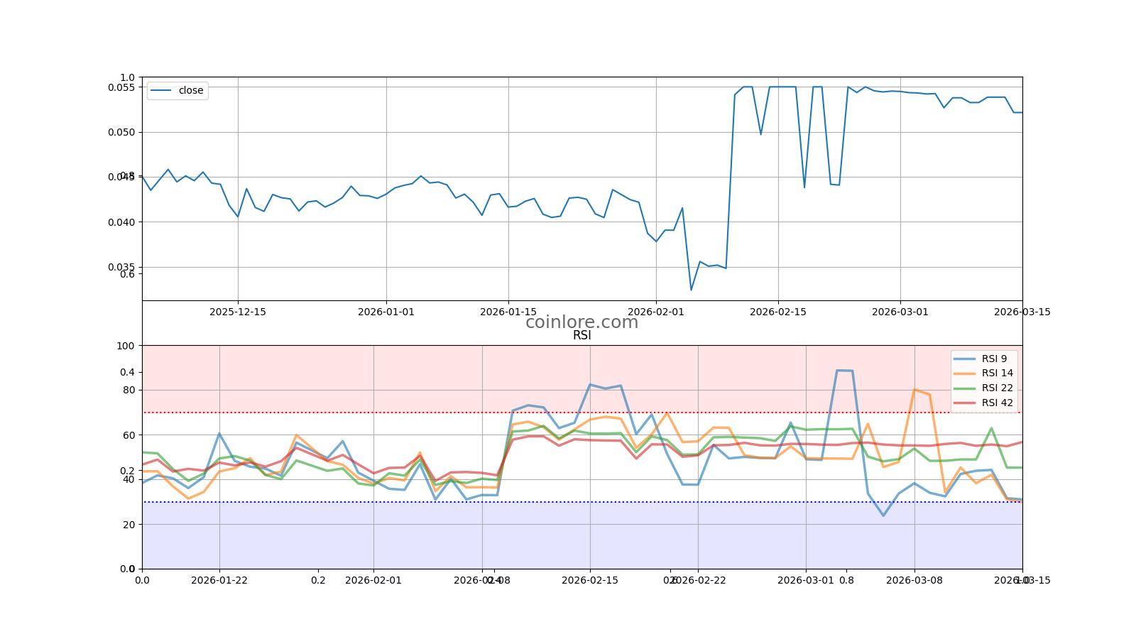 Internxt RSI indicator