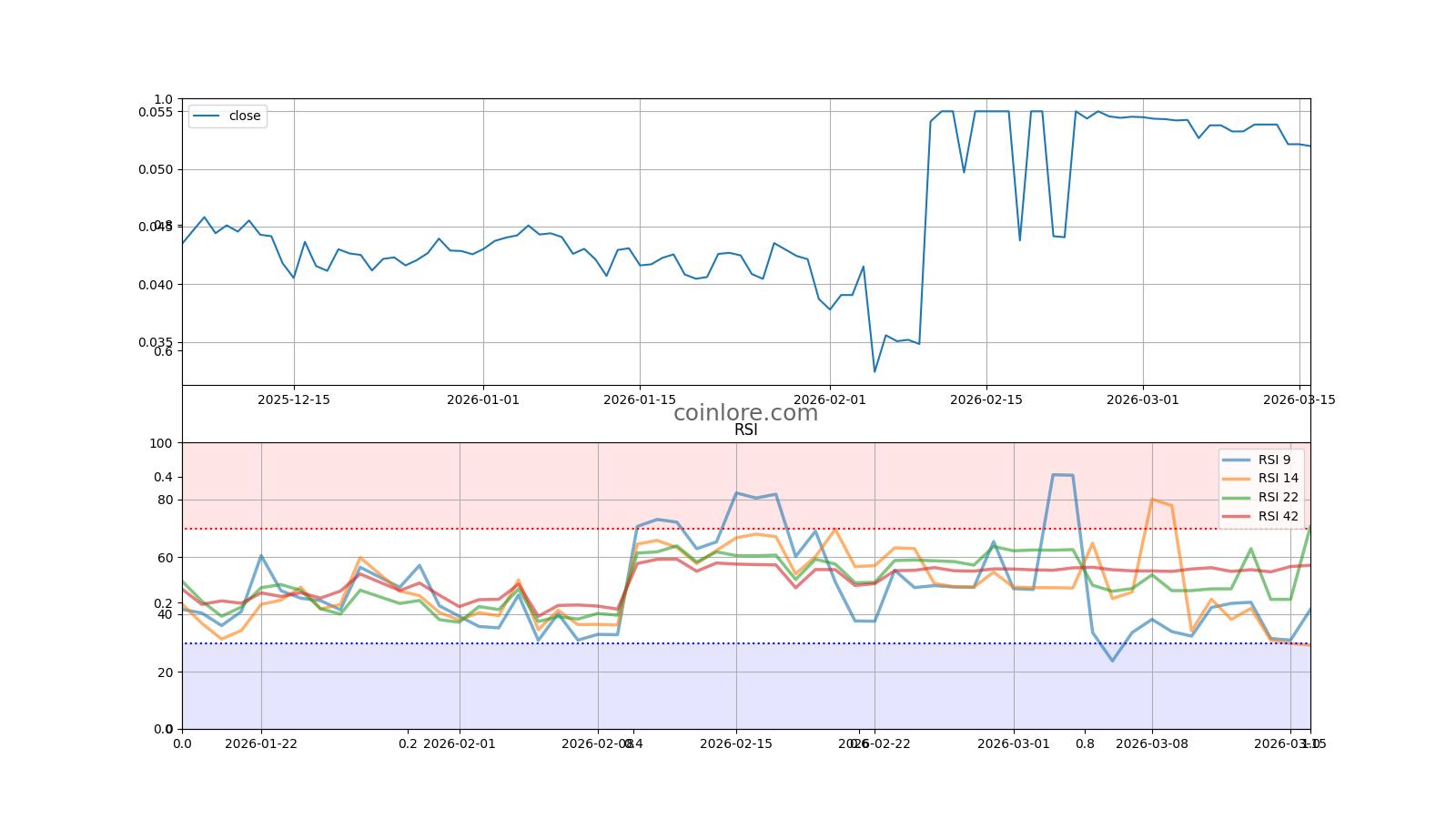 Internxt RSI indicator