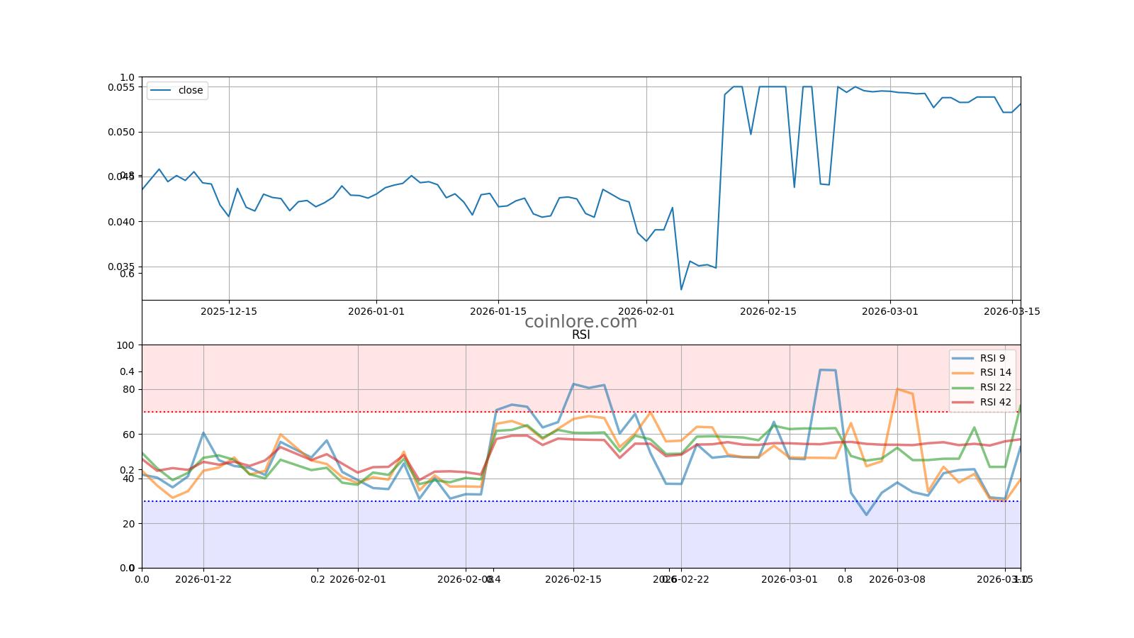 Internxt RSI indicator